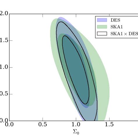 Stage Iii Left And Stage Iv Right Weak Lensing Only Constraints On