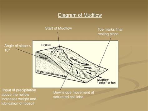 Mudflow Diagram