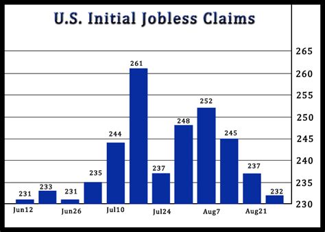 Us Jobless Claims Unexpectedly Dip To Two Month Low