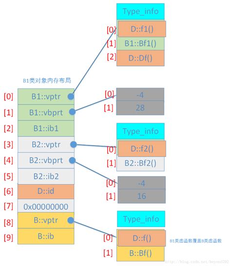 C内存布局详解beyond702的博客 Csdn博客c内存布局 C内存布局详解beyond702的博客 Csdn博客c内存布局