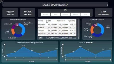 Rajat Singla On Linkedin Dataanalytics Salesdashboard Dax Datavisualization