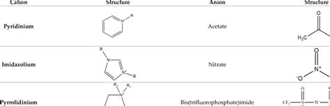 Structures Of Anions And Cations Commonly Used For Synthesis Of Ils
