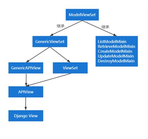 Django Drf 视图和常用功能drf通用视图集怎么获取单个信息 Csdn博客