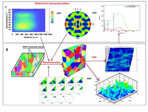 6 General Representation Of The Microstructure Design Process Download Scientific Diagram