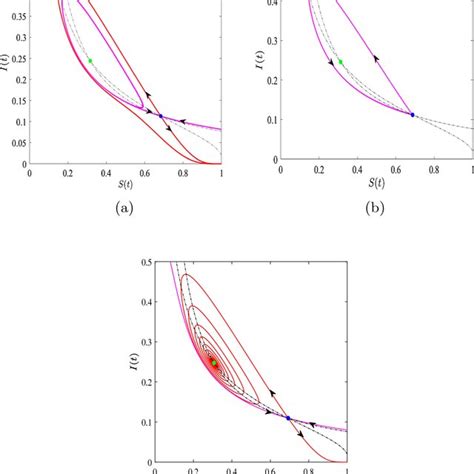 Plot Of Nontrivial Nullclines Of System 1 For Different Values Of