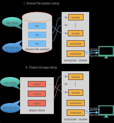 Storage System Configurations Download Scientific Diagram
