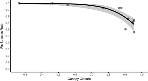 Fitted Binomial Generalised Linear Mixed Model Of The Proportion Of