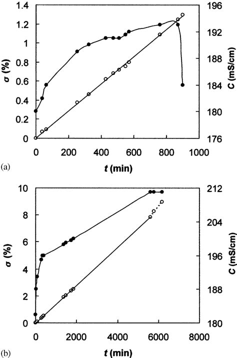 Supersaturation S Full Dots And Conductivity C Open Dots
