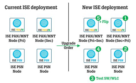 Cisco Ise General Steps For Upgrades Using Backup And Restore Method