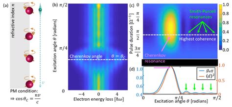 Phase Matched Interaction Between Multiple Emitters Distributed Over An