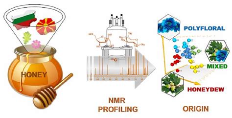 Nmr Based Honey Analysis Creative Biostructure