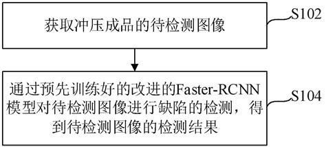 基于改进Faster RCNN的缺陷检测方法及装置与流程
