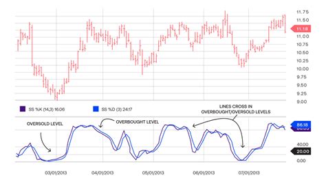 How Does The Stochastic Indicator Work In Forex Blueberry