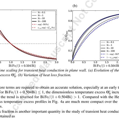 Effect Of Biot Number On Fourier Number At A Fixed Θ 0 In Transient