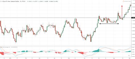 MACD Indicator Secrets TradingwithRayner