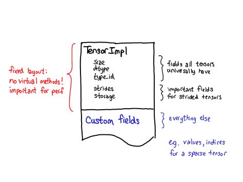 Pytorch Internals Ezyangs Blog