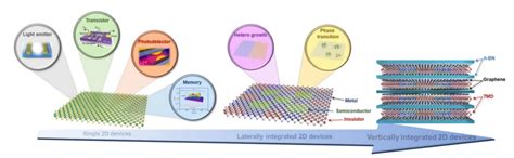 How Can We Make 3d Chips Using 2d Materials Techovedas