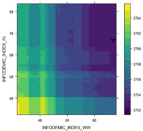 Pdp Plot Of Interplay Of Infodemicindexww And Infodemi Cindexin For
