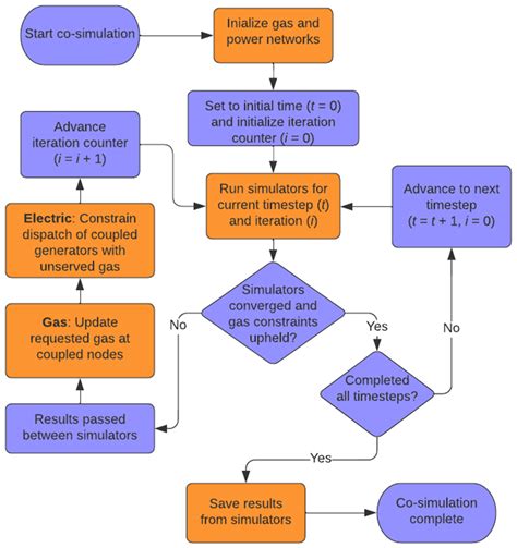 An Evaluation Of Co Simulation For Modeling Coupled Natural Gas And