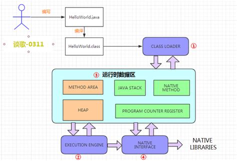 深入理解jvm（三）——jvm结构 计算机谈歌 csdn博客