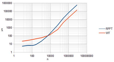 Coherence Is A Wavelet Based Correlation Measure Worth Any Additional