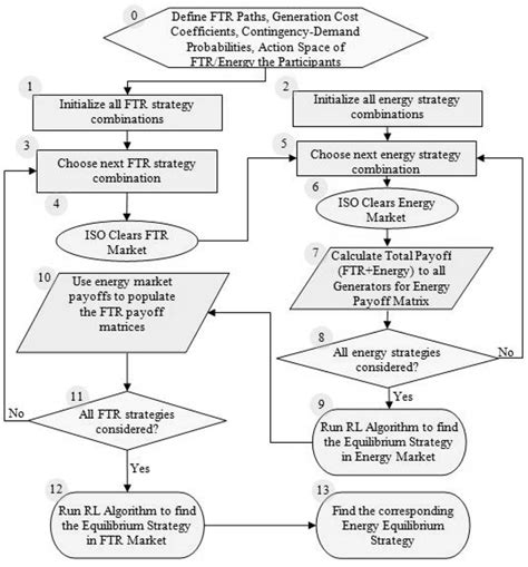 A Schematic Of The Solution Approach For Joint Ftr And Energy Games