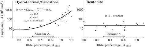 Layer Areas In Illite Smectite Mixed Layers From Two Different Download Scientific Diagram