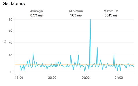 Introducing Dynamodb And Application Elastic Load Balancer Elb