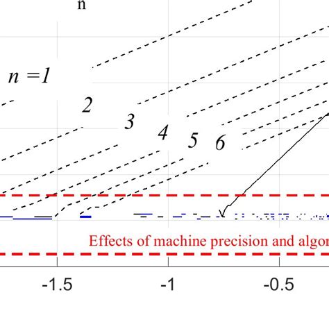 Logarithmic Plot Of The Relative Error Of The Approximation D N µ And