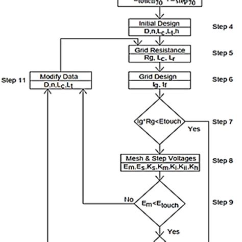 ieee std 80 earthing grid design flowchart [9] download scientific diagram