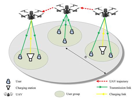 Architecture Of An Energy Harvesting Uav Network Download Scientific