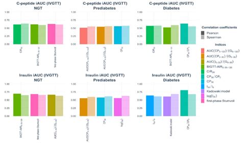 Top 3 Indices By Spearmans And Pearsons Correlation Coefficients In