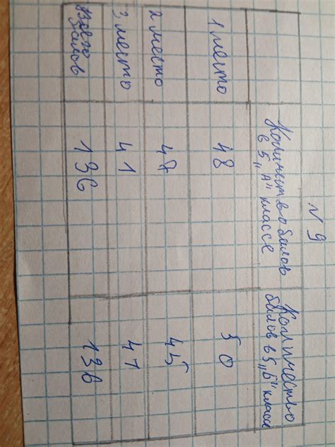 в таблице представлены результаты победителей школьной олимпиады по математике учащихся 5 А