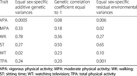 P Values For Genotype By Sex Interaction Effects Null Hypothesis Test