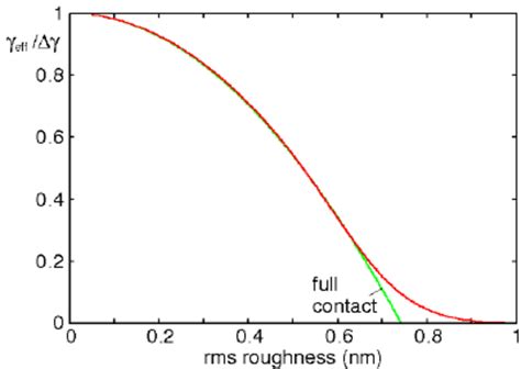 The Interfacial Binding Energy γ Eff In Units Of The Download Scientific Diagram
