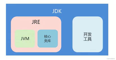 Jre和jdk Csdn博客