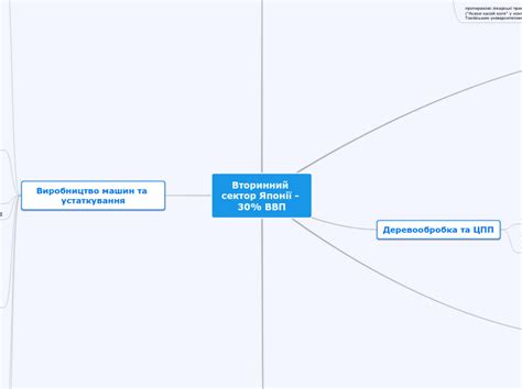 Вторинний сектор Японії - 30% ВВП - Mind Map