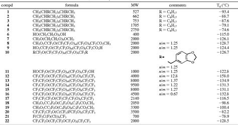 Table 1 From Prediction Of Polymer Glass Transition Temperatures Using A General Quantitative