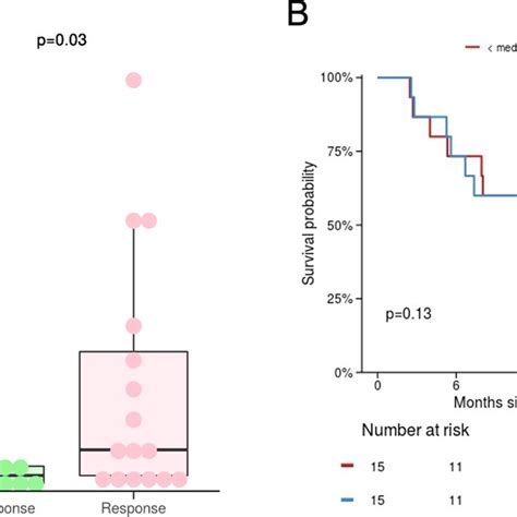 Associations Between Clinical Outcomes And Baseline Psa Values A Download Scientific Diagram