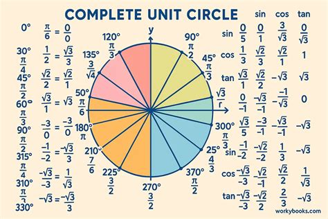 Unit Circle Definition Examples Quiz FAQ Trivia