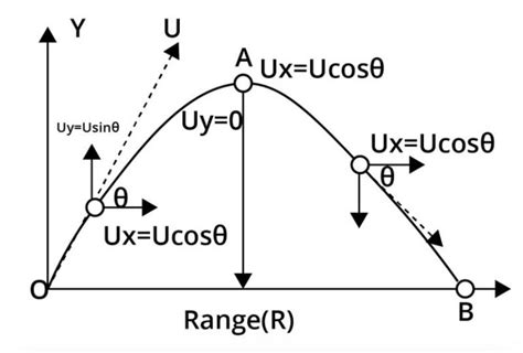 Trajectory Formula Tutor Ttd