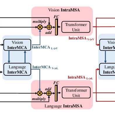 Overview Of The Proposed Cross Modal Contrastive Learning Method The Download Scientific