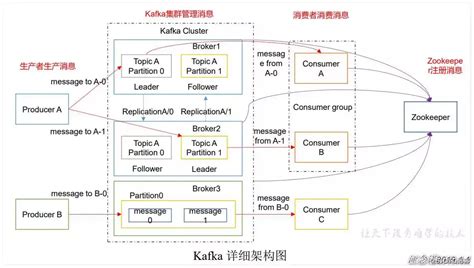 Kafka的组件讲解（持续更新）kafka组件 Csdn博客