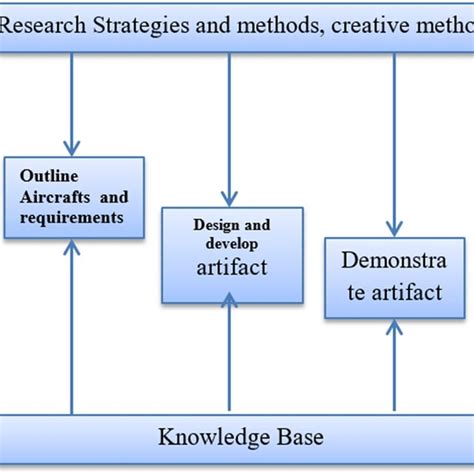 Design Science Research Framework Download Scientific Diagram