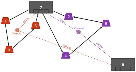 processes free full text a novel exact and heuristic solution for