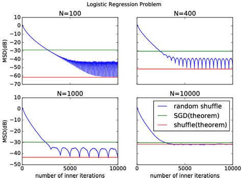 Mean Square Deviation Perfromance Of Random Reshuffling Algorithm Curve