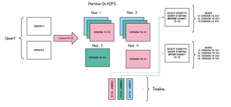 数据湖之hudi（15）：apache hudi 中表的存储类型 hudi数据类型 csdn博客