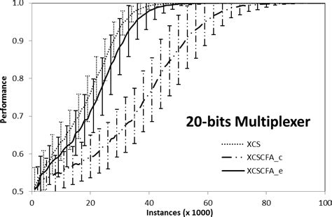Results Of 20 Bits Multiplexer Problem Download Scientific Diagram