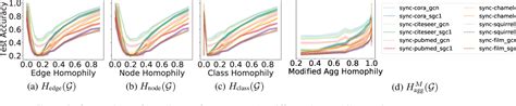 Figure 2 From Revisiting Heterophily For Graph Neural Networks Semantic Scholar