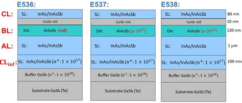17 Schematic Cross Section Of Nbn Inasinassb T2sl Structures With